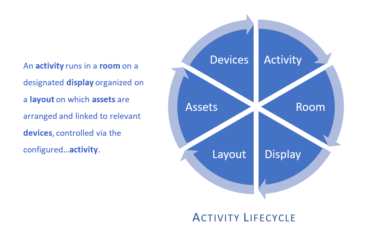 Activity Interface